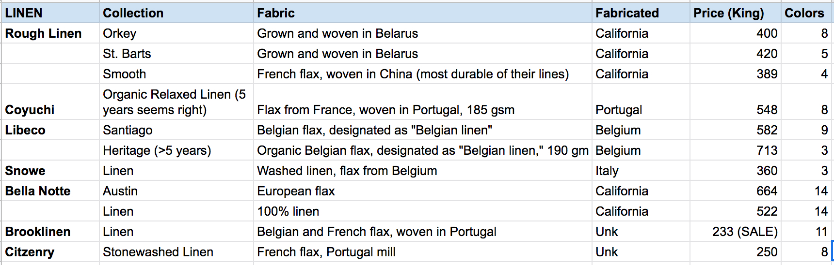 Finding Durable Linen Bedding Turns Out To Be Tricky, Or, Saturday ...